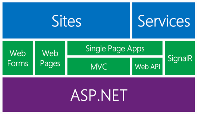 Why Use ASP.NET For Web Development