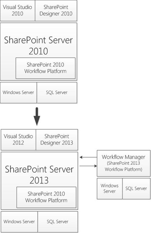 Workflow Manager Configuration For SharePoint Server 2013