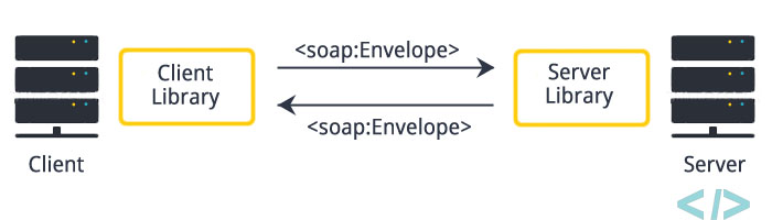 Working with WCF Services through ASP.NET and DotVVM (A step-by-step guide)