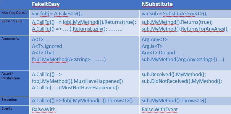 Writing Unit Test Using Xunit And Mocking Frameworks Nsubstitue