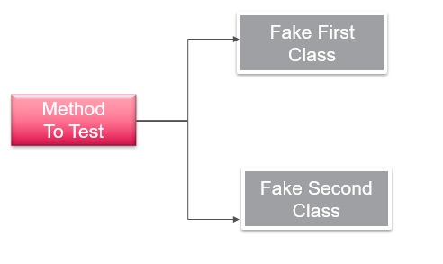 Writing Unit Test Using XUnit And Mocking Frameworks (NSubstitue ...
