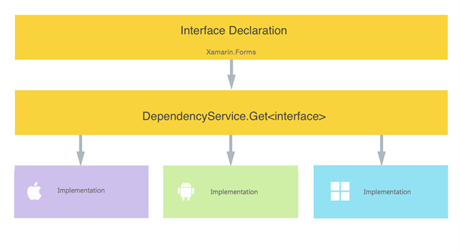 Xamarin.Forms - Working With Files Using DependencyService