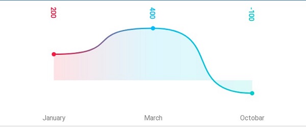 Xamarin.Forms - Microcharts App