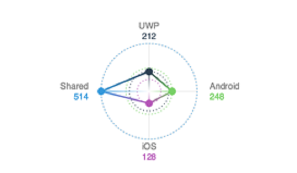 Xamarin.Forms - Microcharts App