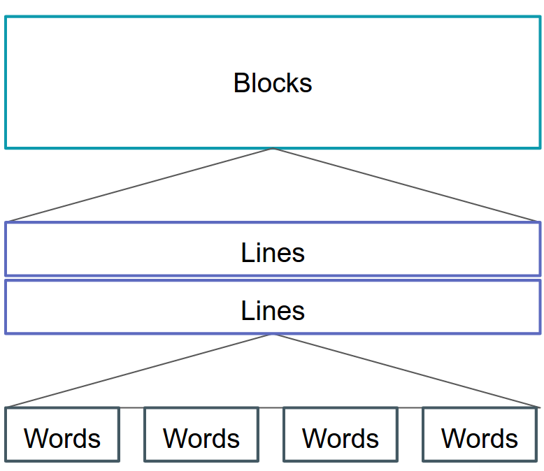 Make A Text Recognition App Using Xamarin.Android