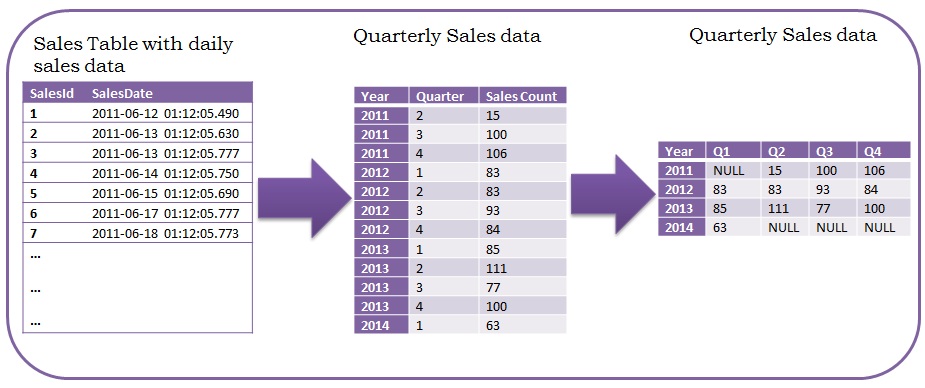 How To Use Pivot Table In Sql Query Review Home Decor